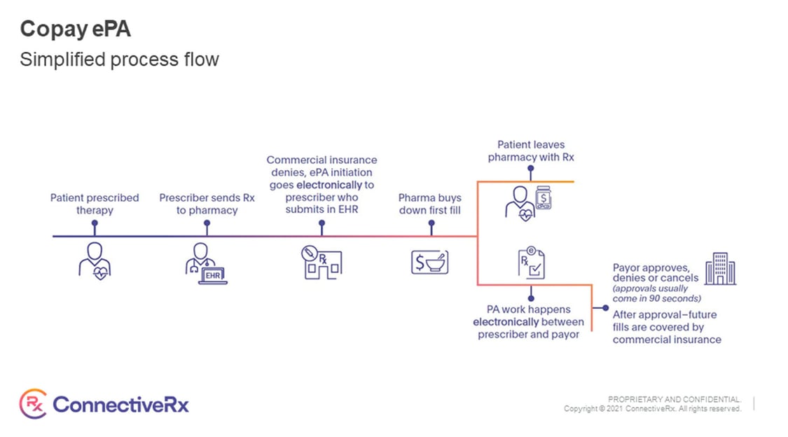 Award winner: ePA & First-Fill Copay Program from Teva & ConnectiveRx